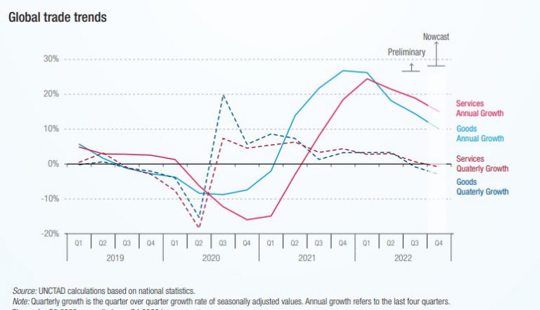 Unctad Predicts A Decrease In Trade Activity By 2023 6250