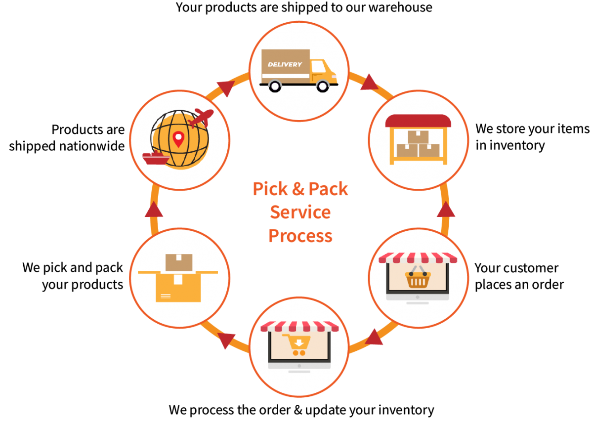 Pick & Pack Service August 2024
